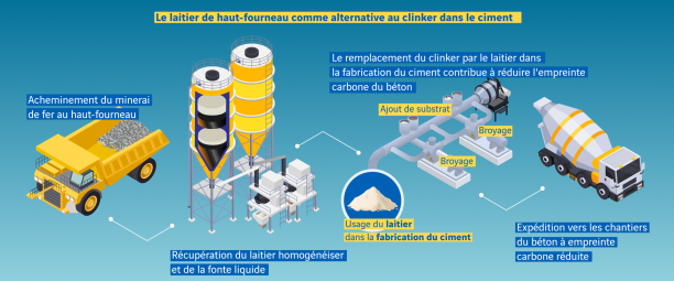 Matériaux : des innovations en béton... bas carbone ! | VINCI